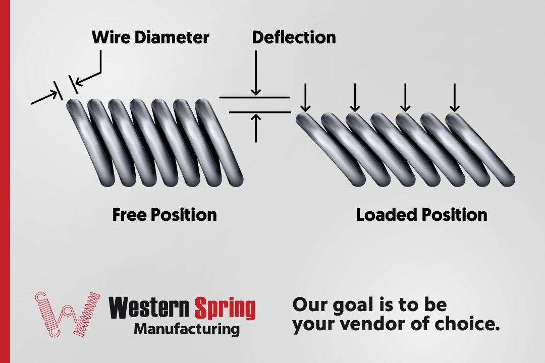 Canted Coil Springs, Wire Wound Springs, Slant Coil Springs, and Seal ...